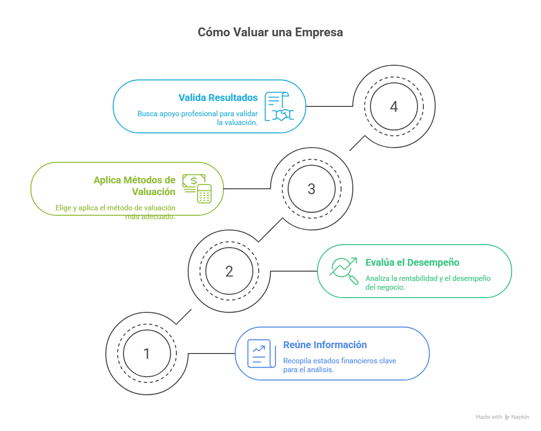 Cómo valuar una empresa: guía con métodos y ejemplos
